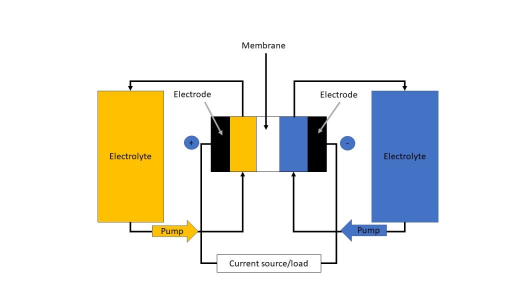 Redox flow batteries: A look into future energy storage systems ...